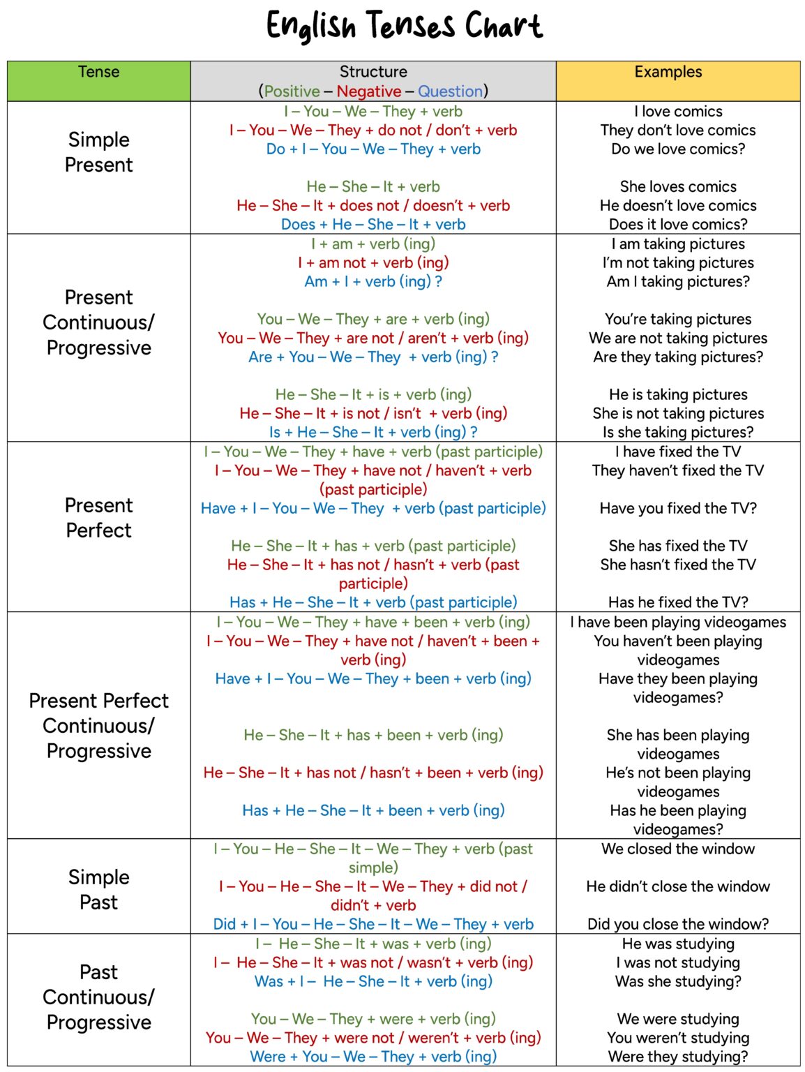 ️ English Verb Tenses - English For Yourself
