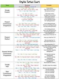 ️ Tenses - English For Yourself