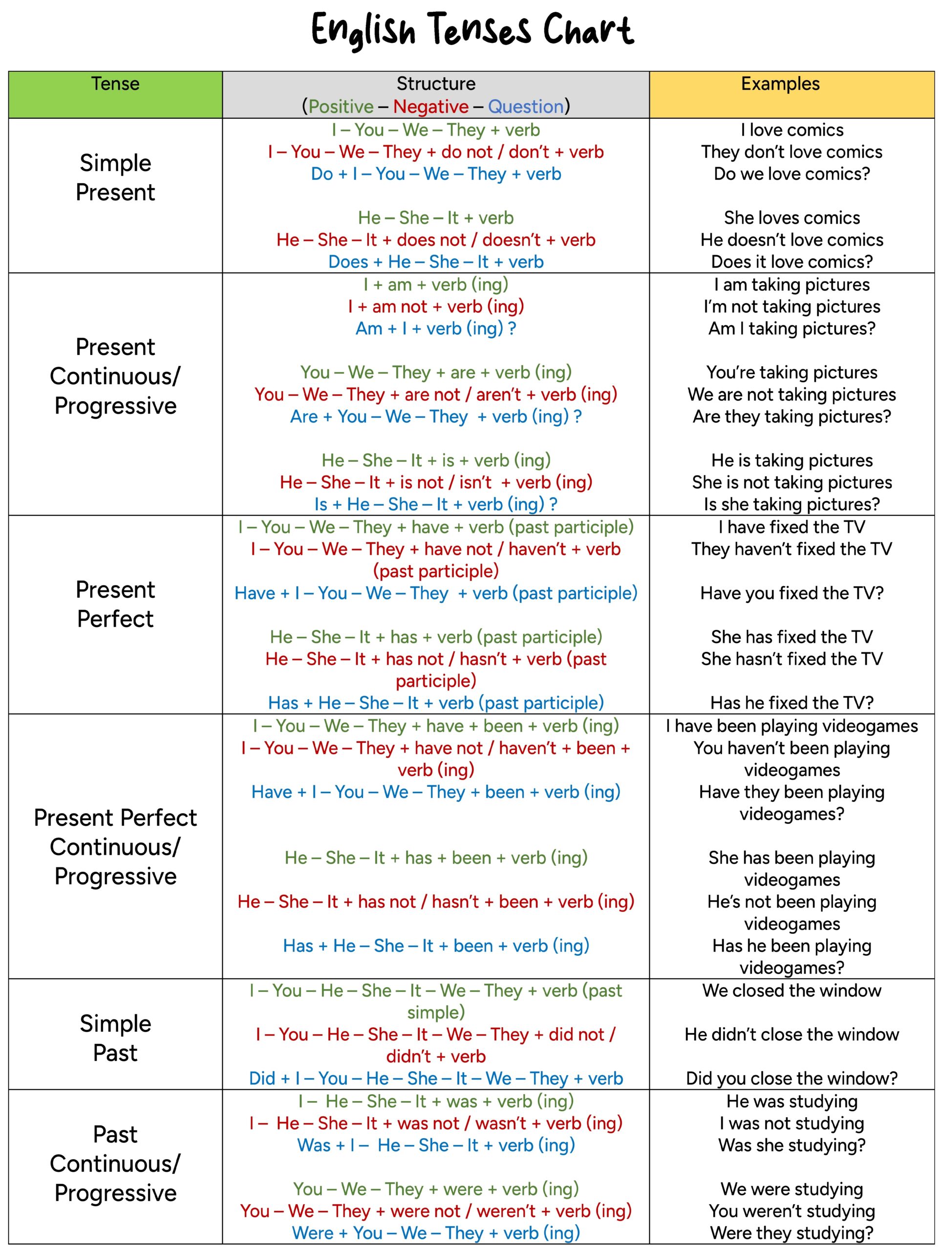 ️ Tenses - English For Yourself