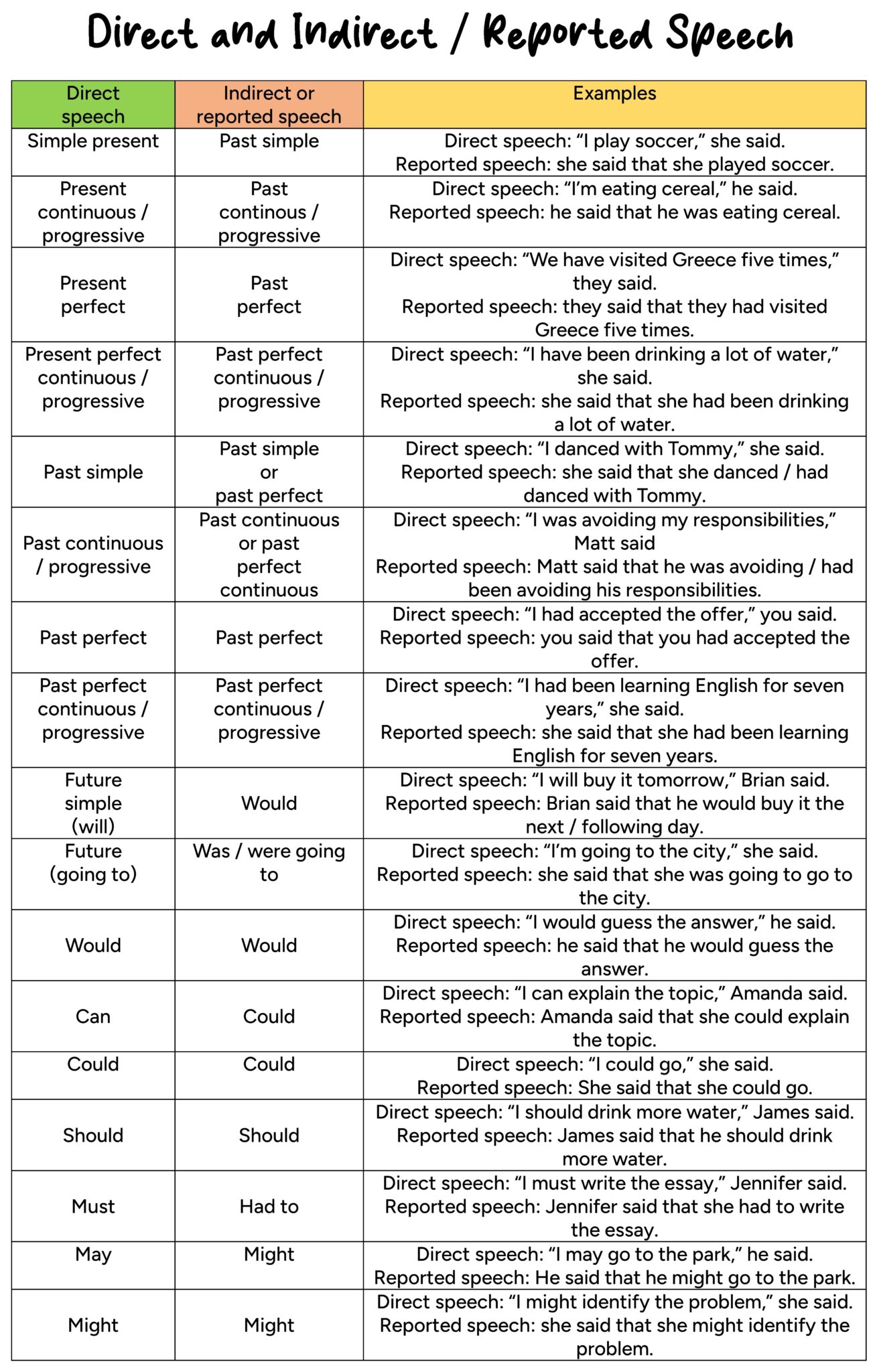️ Direct and Indirect Speech - English For Yourself ️ Direct and Indirect Speech - English For Yourself