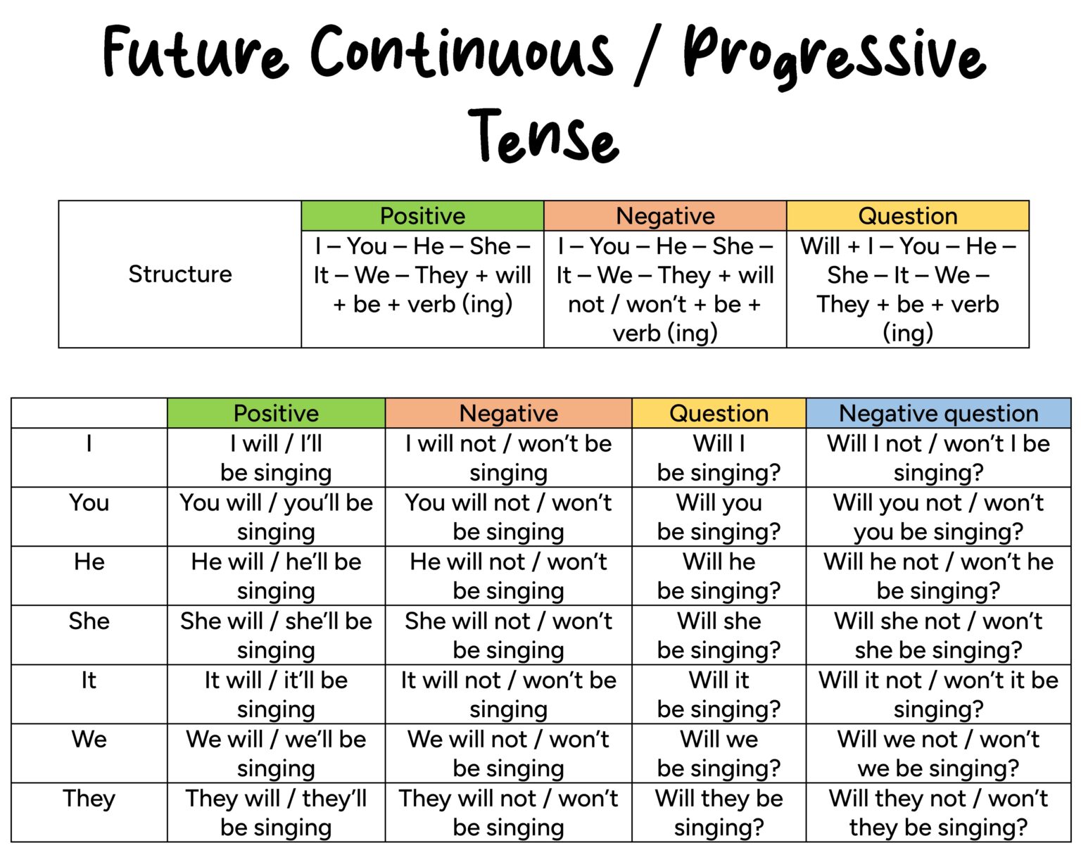 ️ Future Continuous or Progressive Tense - English For Yourself