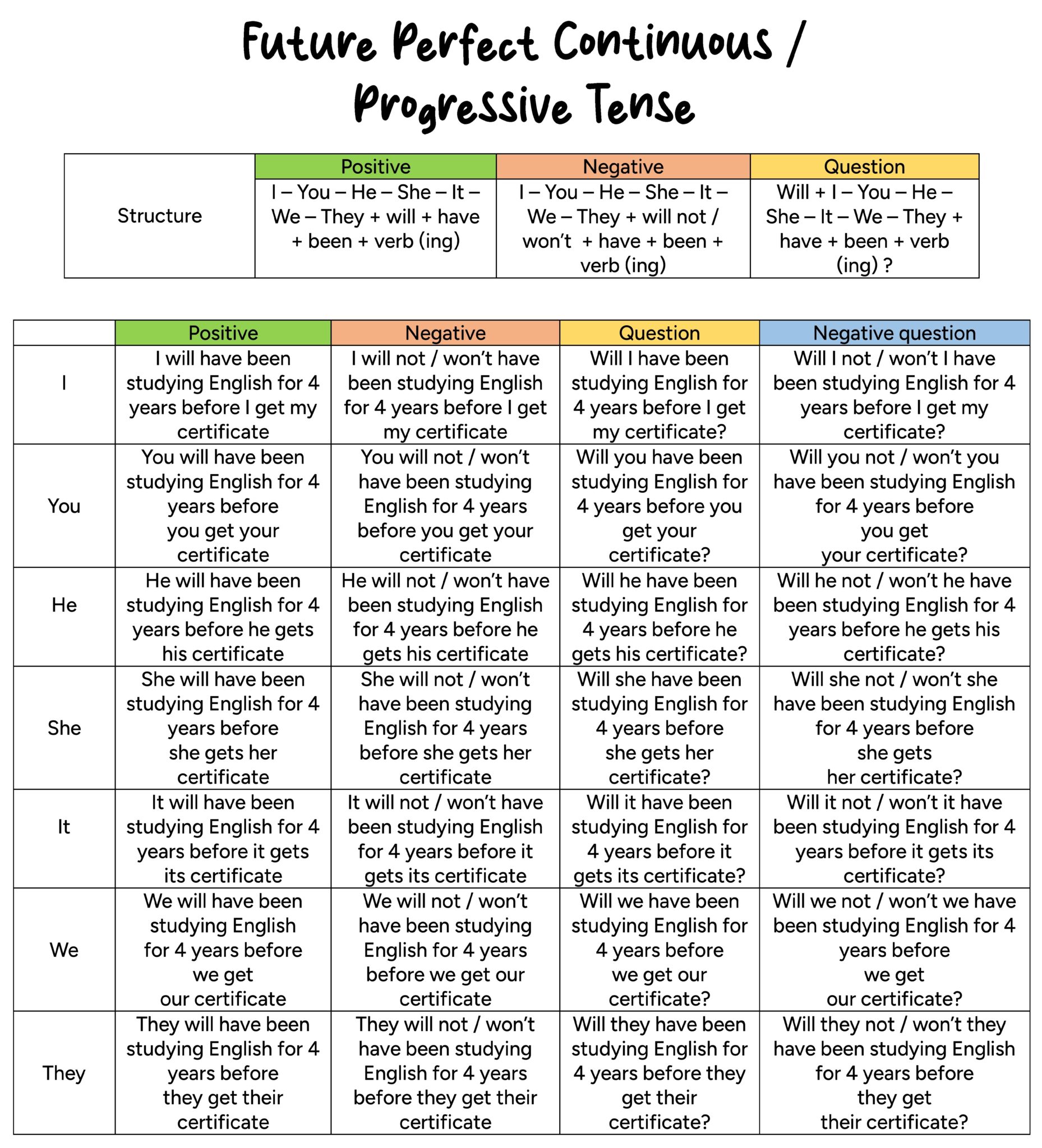 ️ Future Perfect Continuous or Progressive Tense - English For Yourself