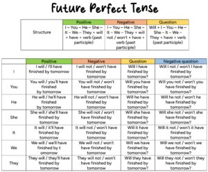 ️ Future Perfect Tense - English For Yourself