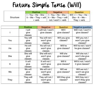 ️ Future Simple (Will) - English For Yourself
