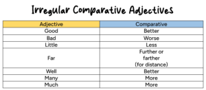 ️ Comparative and Superlative Adverbs - English For Yourself