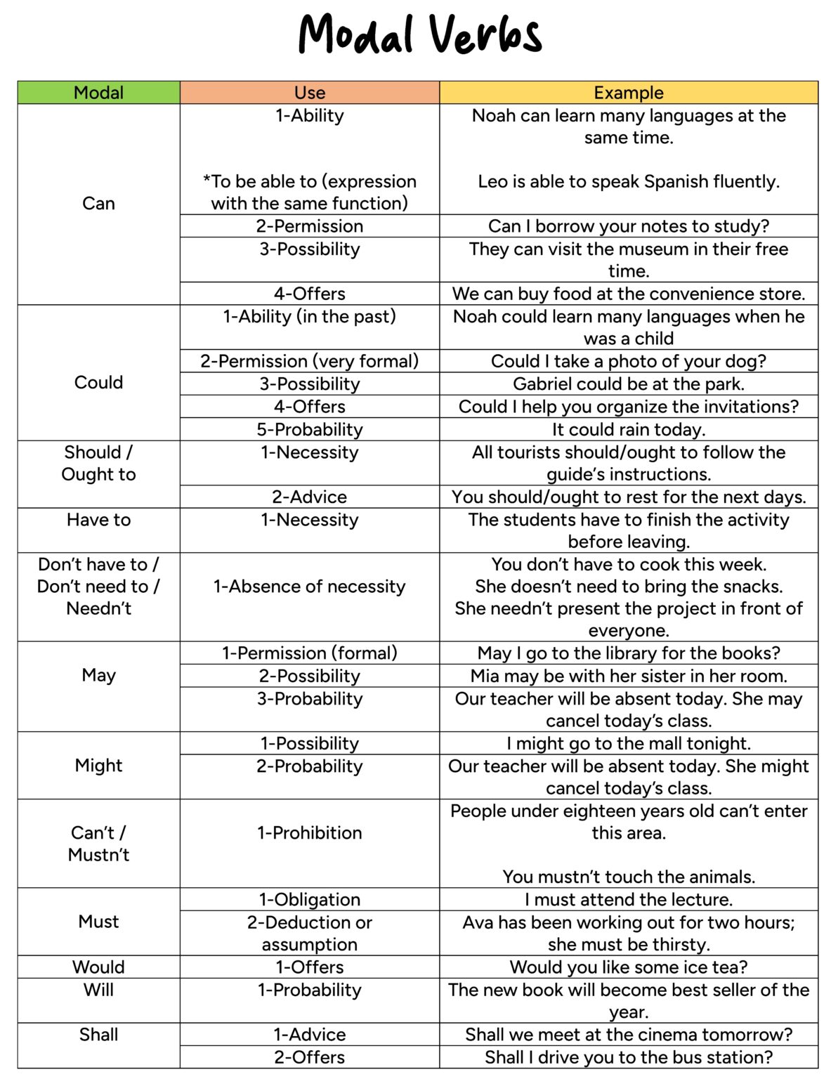 ️ Types of Verbs - English For Yourself