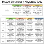 ️ Present Continuous or Progressive Tense - English For Yourself