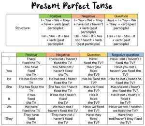 ️ Present Perfect Tense - English For Yourself
