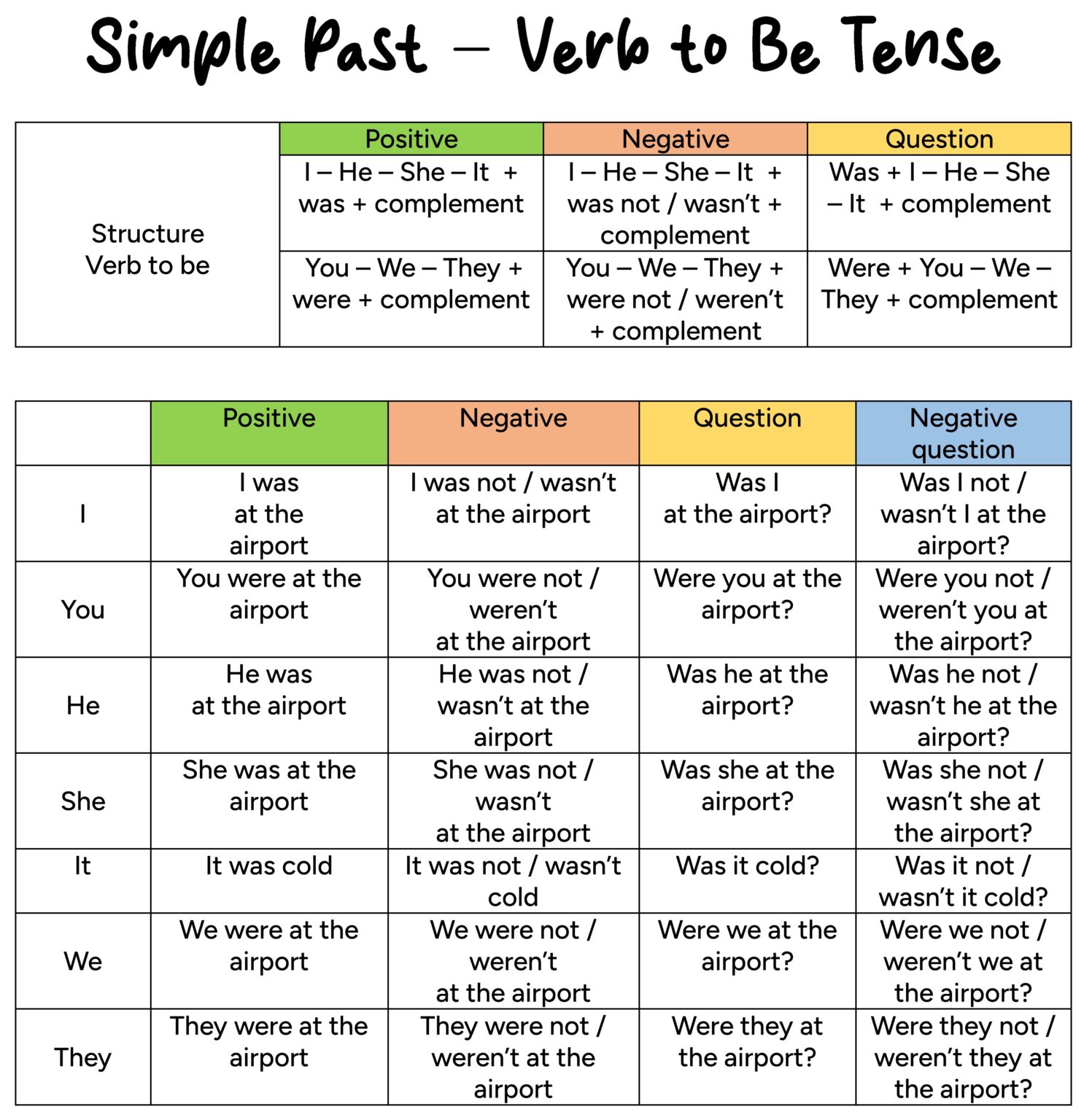 ️ Simple Past Tense - English For Yourself