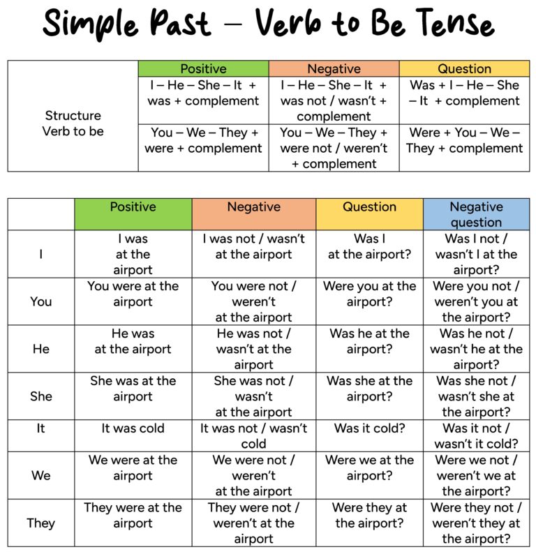 ️ Simple Past Tense - English For Yourself
