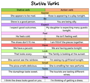 ️ Types of Verbs - English For Yourself