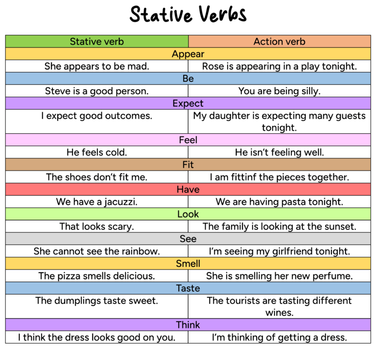 ️ Types of Verbs - English For Yourself