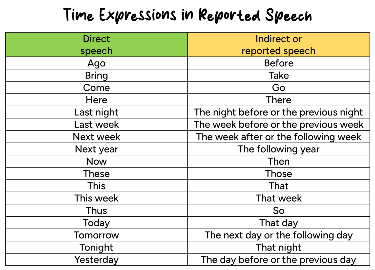 ️ Direct and Indirect Speech - English For Yourself